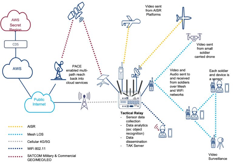 Sense, Make Sense & Act. The Sigma Defense Vision for JADC2