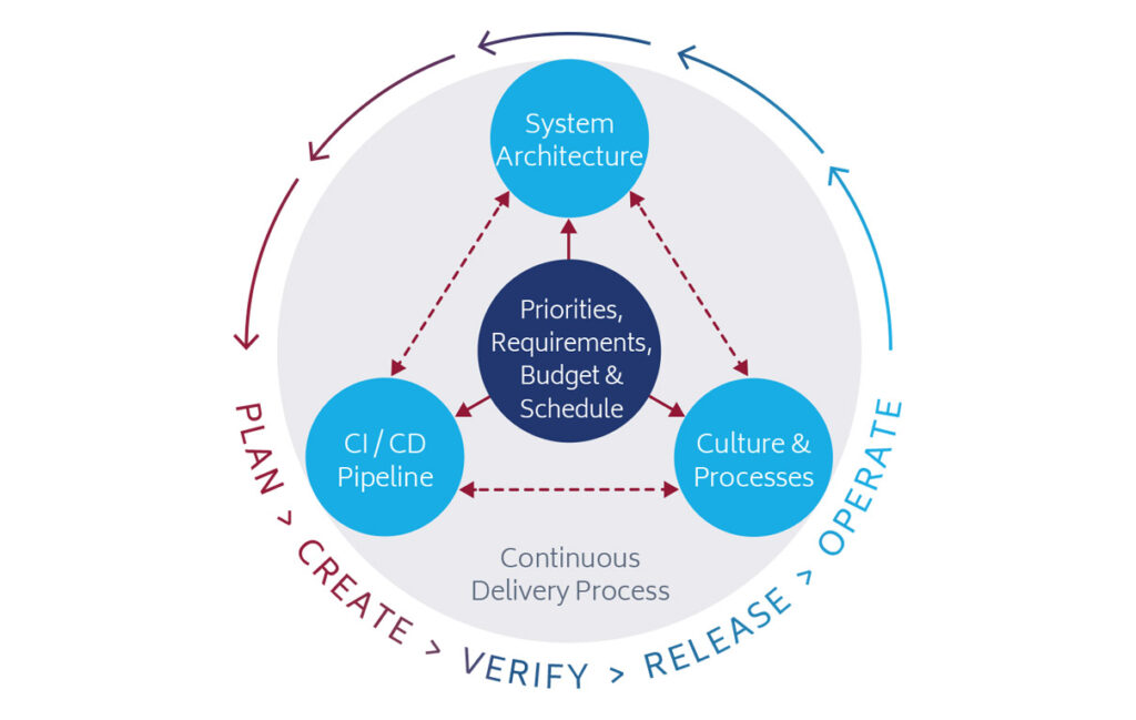 Software Engineering for Defense Applications | Sigma Defense
