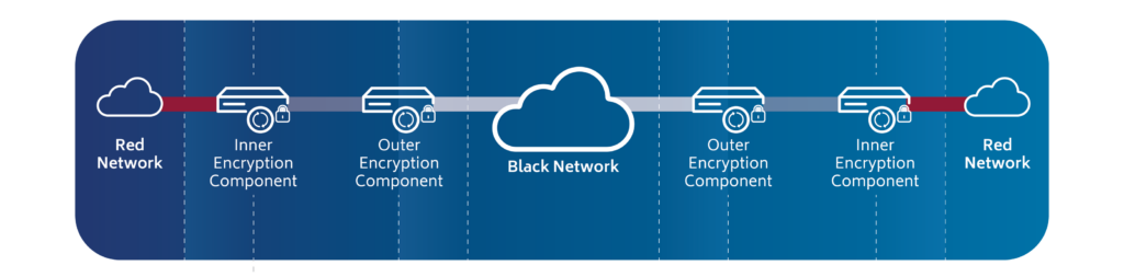 Commercial Solutions for Classified (CSfC) | Sigma Defense
