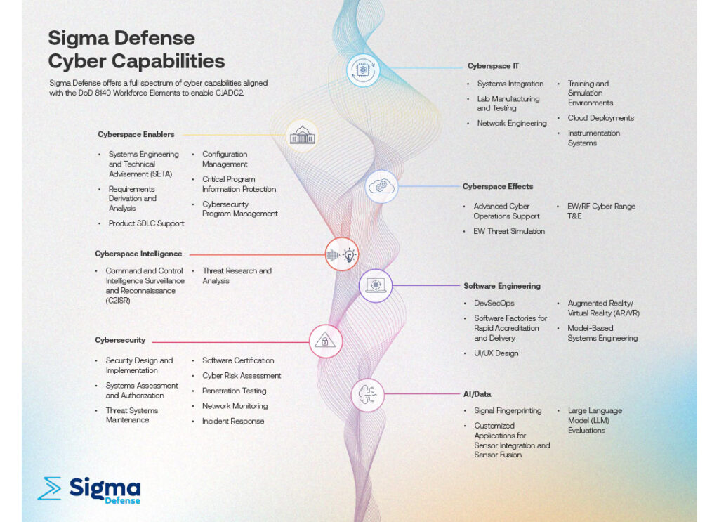 Commercial Solutions for Classified (CSfC) | Sigma Defense